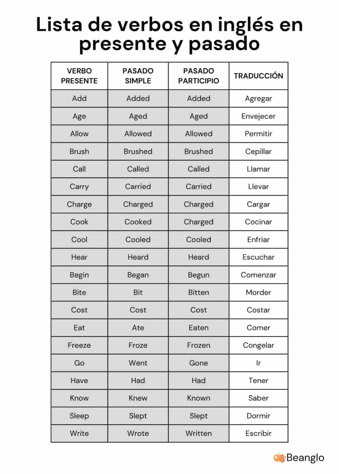 Verbos en inglés presente y pasado. PDF verbos gratis en inglés - Beanglo