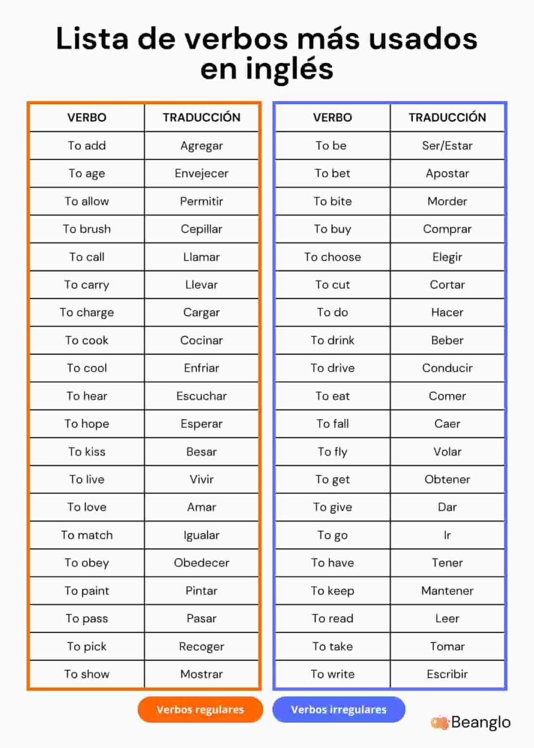 Verbos más usados en inglés | Traducción, ejemplos y PDF - Beanglo