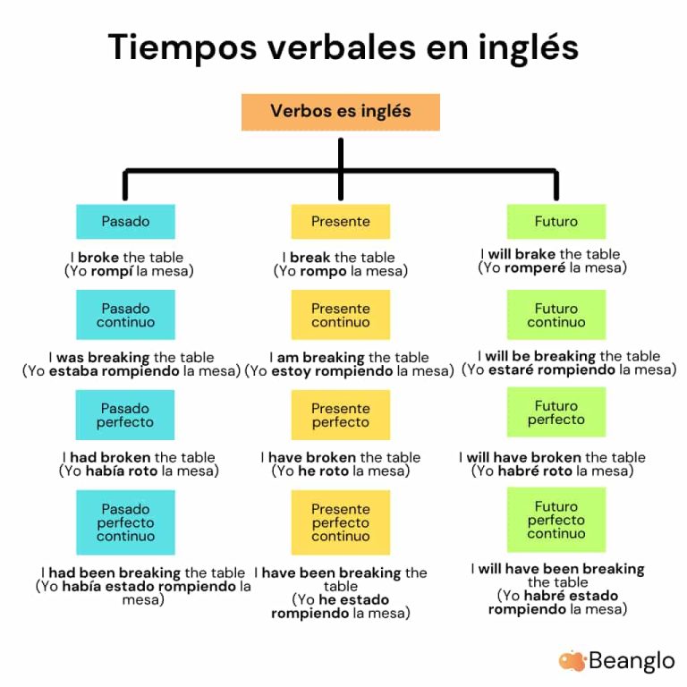 Tiempos verbales en inglés: apréndelos fácil y rápido - Beanglo