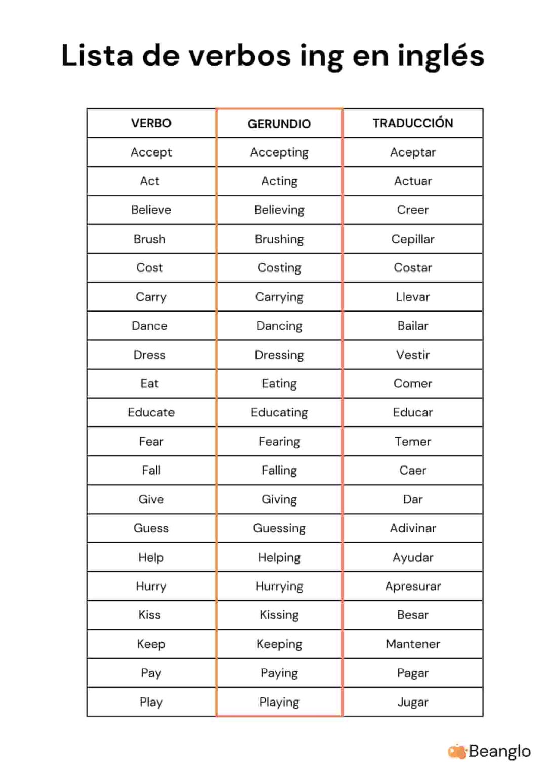 Verbos ing en inglés. Lista de 250 verbos ing y oraciones - Beanglo