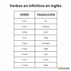 Verbos en infinitivo en inglés: el truco que nadie te explicó - Beanglo