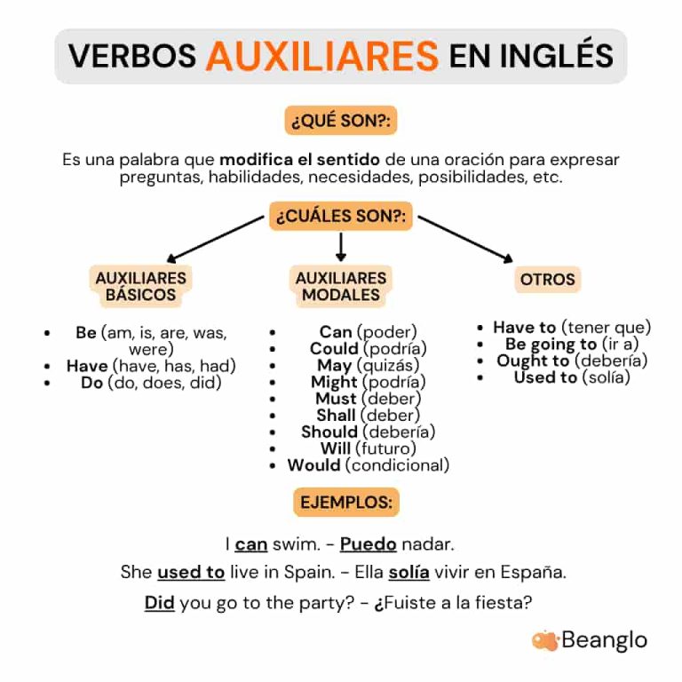 Verbos auxiliares en inglés: Guía sencilla y práctica - Beanglo